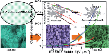 Morphology control of rutile TiO2 hierarchical architectures and their ...