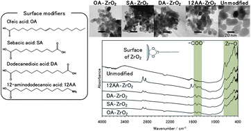 Synthesis of surface-modified monoclinic ZrO2 nanoparticles using ...
