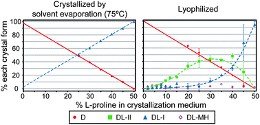 Effect of enantiomeric ratio and preparation method on proline crystal ...