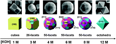 Shape-controlled synthesis of polyhedral 50-facet Cu2O microcrystals with high-index facets ...