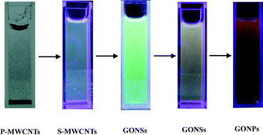 Multicolour fluorescent graphene oxide by cutting carbon nanotubes upon ...
