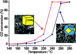 Synthesis and shape-dependent catalytic properties of CeO2 nanocubes ...