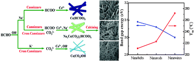 Formaldehyde-assisted hydrothermal synthesis of one-dimensional CeO2 ...