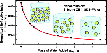 Optically probing nanoemulsion compositions - Physical Chemistry ...