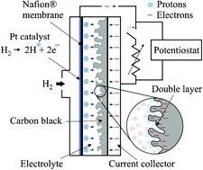 Reversible transient hydrogen storage in a fuel cell–supercapacitor ...