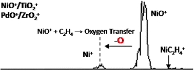 Exploring similarities in reactivity of superatom species: a combined ...