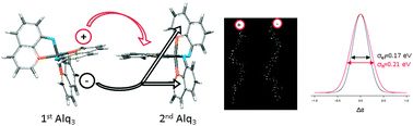 Molecular origin of differences in hole and electron mobility in ...