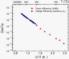 Li self-diffusion in lithium niobate single crystals at low ...