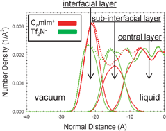 Air–liquid interfaces of imidazolium-based [TF2N−] ionic liquids ...