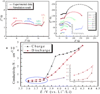 Electrochemical and electronic properties of LiCoO2 cathode ...