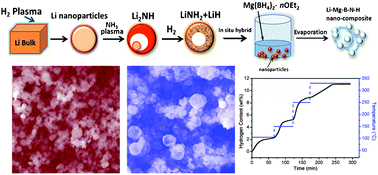 In situ hybridization of LiNH2–LiH–Mg(BH4)2 nano-composites ...