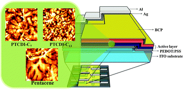 The importance of p–n junction interfaces for efficient small molecule ...