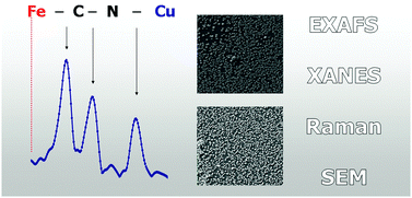 Structural characterization of electrodeposited copper hexacyanoferrate ...