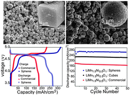 Shape-controlled synthesis of high tap density cathode oxides for ...