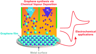 The electrochemistry of CVD graphene: progress and prospects - Physical ...