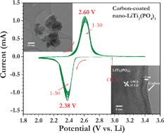 Carbon coated nano-LiTi2(PO4)3 electrodes for non-aqueous hybrid supercapacitors - Physical ...