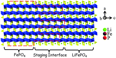 Highly ordered staging structural interface between LiFePO4 and FePO4 ...