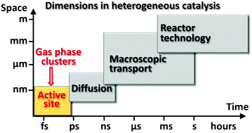 Gas phase metal cluster model systems for heterogeneous catalysis ...