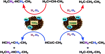 Heterogeneous addition of H2 to double and triple bonds over supported ...
