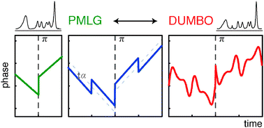 A common theory for phase-modulated homonuclear decoupling in solid ...