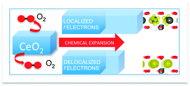 Charge localization increases chemical expansion in cerium-based oxides ...