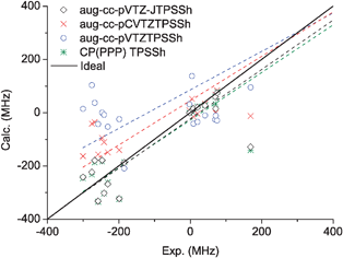 Improving the calculation of electron paramagnetic resonance hyperfine ...