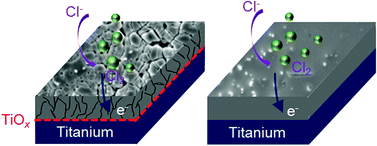 Microstructural impact of anodic coatings on the electrochemical ...