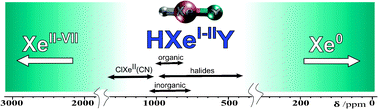 Exploring new 129Xe chemical shift ranges in HXeY compounds: hydrogen ...