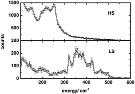 Vibrational properties of the polymeric spin crossover (SCO) Fe(ii ...