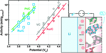 Evidence of catalyzed oxidation of Li2O2 for rechargeable Li–air ...