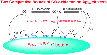 CO oxidation catalyzed by silver nanoclusters: mechanism and effects of ...