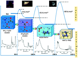 The mechanism of hexamethylenetetramine (HMT) formation in the solid ...