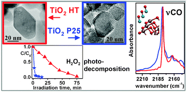 Shape-controlled TiO2 nanoparticles and TiO2 P25 interacting with CO ...