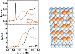 Quantitative DEMS study of ethanol oxidation: effect of surface ...