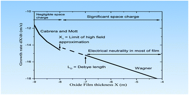 Metal oxidation kinetics and the transition from thin to thick films ...