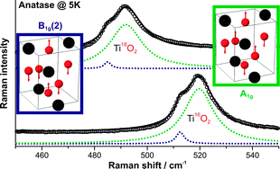 Raman spectra of titanium dioxide (anatase, rutile) with identified oxygen isotopes (16, 17, 18 ...