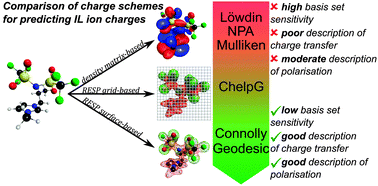 Assessment of atomic partial charge schemes for polarisation and charge ...