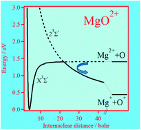 Characterization of the MgO2+ dication in the gas phase: electronic ...