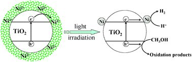 Enhanced photocatalytic H2-production activity of TiO2 using Ni(NO3)2 ...