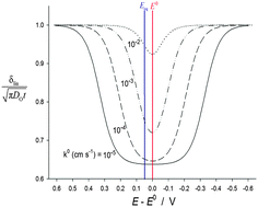 On the meaning of the diffusion layer thickness for slow electrode ...