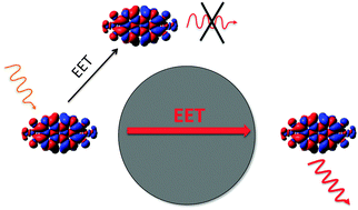 Can we control the electronic energy transfer in molecular dyads ...