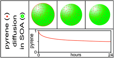 Experimental determination of chemical diffusion within secondary ...