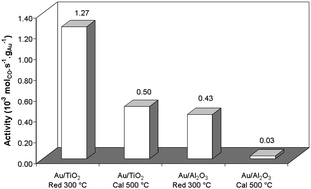 HRTEM and STEM-HAADF characterisation of Au–TiO2 and Au–Al2O3 catalysts ...