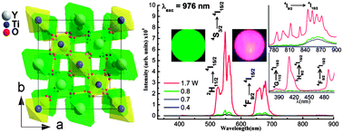 Structural and up-conversion properties of Er3+ and Yb3+ co-doped ...
