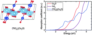 Prediction of (TiO2)x(Cu2O)y alloys for efficient photoelectrochemical ...