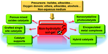 Non-hydrolytic sol–gel routes to heterogeneous catalysts - Chemical ...