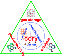 Covalent organic frameworks (COFs): from design to applications ...