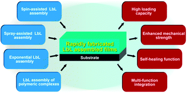 Layer-by-layer assembly for rapid fabrication of thick polymeric films ...