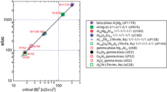 Hume-Rothery stabilization mechanism and e/a determination for RT- and ...