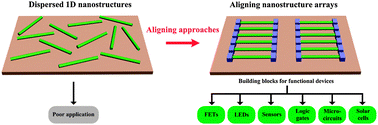 The art of aligning one-dimensional (1D) nanostructures - Chemical ...